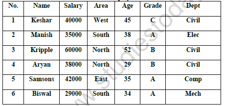 CBSE Class 12 Informatics Practices Question Paper 2022 Set A Solved